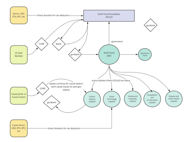 Earth Fund DAO Review – The Transparent Crowdfunding Platform on the ...